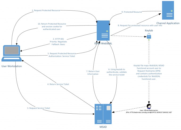 Troubleshooting Desktop SSO - IAM TechLink